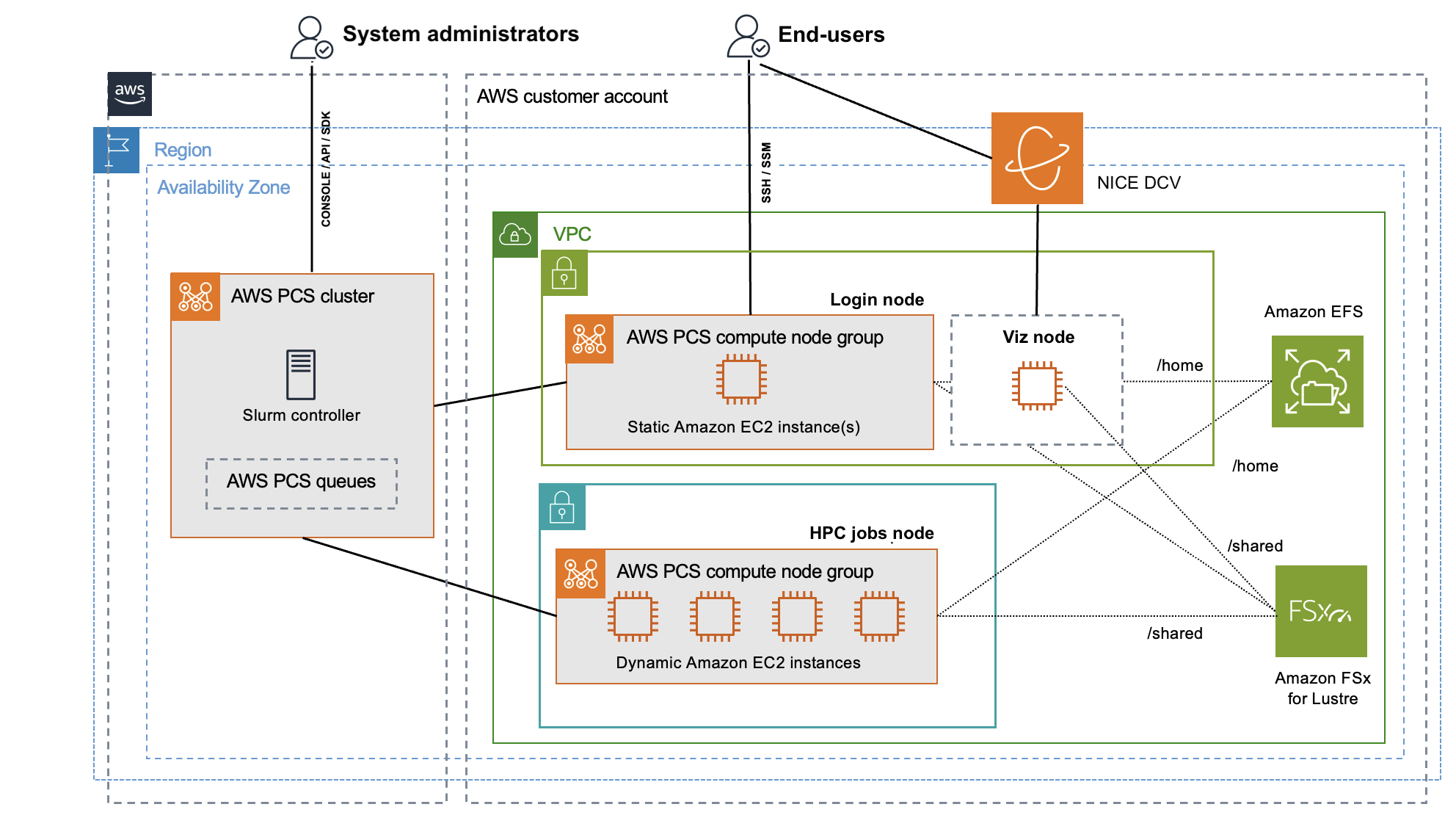 Announcing Aws Parallel Computing Service To Run Hpc Workloads At